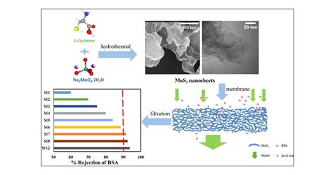 Hydrothermal Synthesis Of A Pt Sapo 34 Sic Catalytic 52 Off