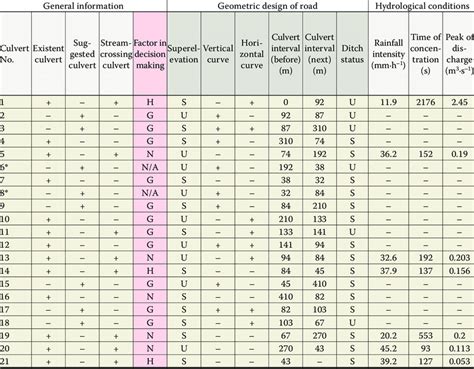 Decision Making For Each Culvert According To The Geometric Design Of Download Scientific