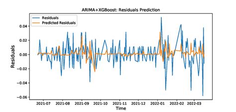 The Arima Xgboost For Resudial Prediction Download Scientific Diagram