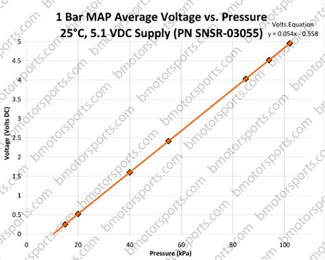 Map Sensor Voltage Chart At Samantha Straus Blog