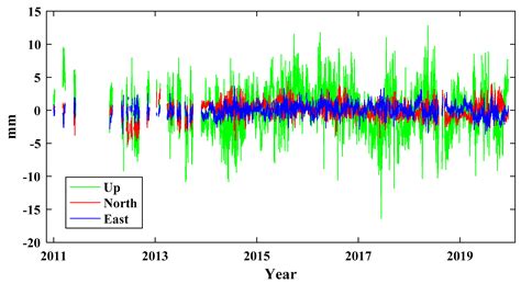 Independent Component Extraction From The Incomplete Coordinate Time Series Of Regional Gnss