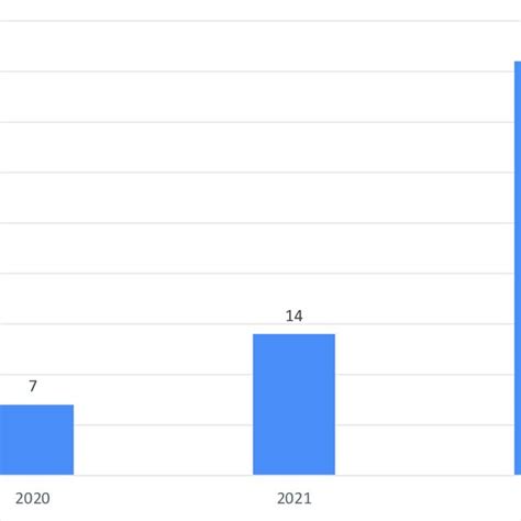 Number Of Published Articles Over Time Download Scientific Diagram