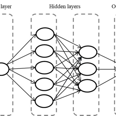 Topology Of An Ann Model With Four Layers Download Scientific Diagram