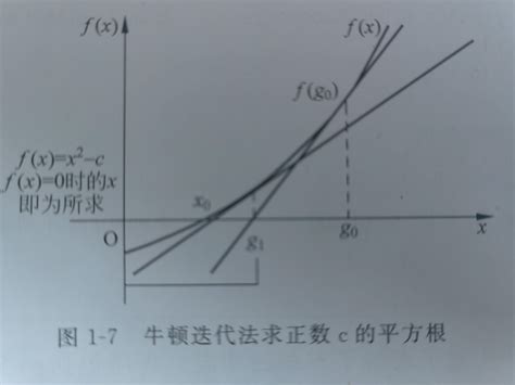 解平方根算法（四种解法 层层深入 逐步简化） 求解平方根 csdn博客