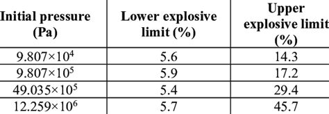 Influence Of Pressure On Methane Explosion Limit Download Scientific Diagram