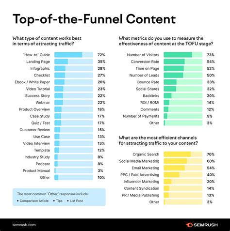 Semrush Offers Top Of The Funnel Content For Traffic Aswin Srinivaas Balaji 🚀 Posted On The