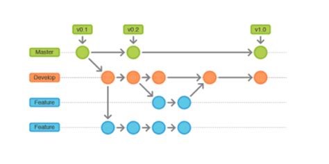 gitflow es parte de tu equipo flutter academy