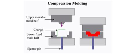 Frp Grp Compression Molding Process