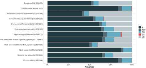 Figures And Data In Unifying The Known And Unknown Microbial Coding Sequence Space Elife