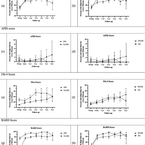 Subgroup Analyses Of Percentage With High Risk For Liver Fibrosis By Download Scientific