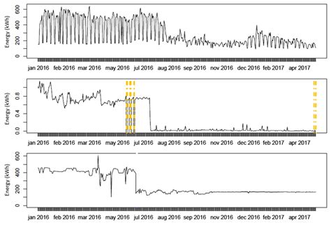 Identification Of Typical And Anomalous Patterns In Electricity Consumption