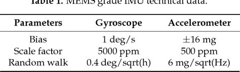 Table 1 From An Optimal Radial Basis Function Neural Network Enhanced Adaptive Robust Kalman