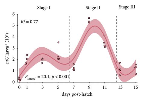 Observed And Fitted Values ±95 Confidence Intervals For The Download Scientific Diagram