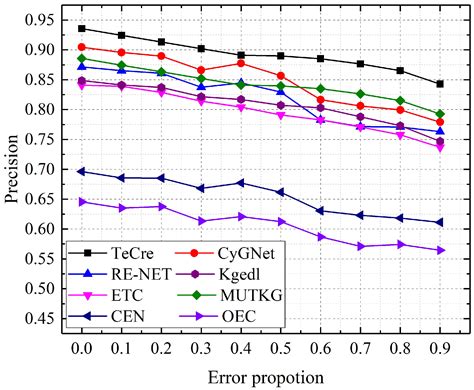 Tecre A Novel Temporal Conflict Resolution Method Based On Temporal Knowledge Graph Embedding