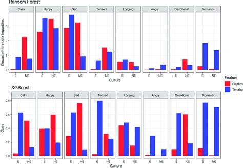 Bar Plot Of Variable Importance Measures Based On Random Forest And Download Scientific