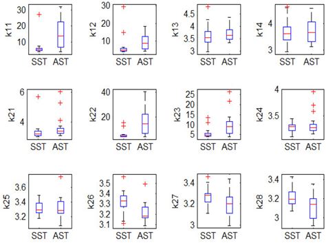Box Diagram Showing Kurtosis Of Coefficients Obtained By Contourlet