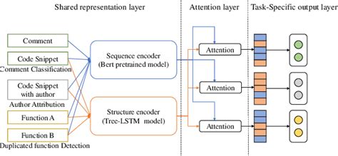 Figure 1 From A Multi Task Representation Learning Approach For Source