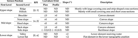Definition Of Terrain Positions Nd Not Defined Download Table