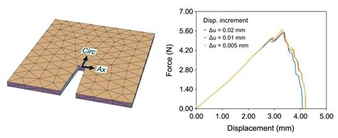 Results For The Uniaxial Rupture Test A Monotonically Increasing Axial Download Scientific