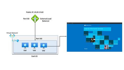 testing out cross region azure load balancer