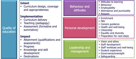 Mr B Online Ofsted New Framework 2019 The Reflections Of A Pilot School