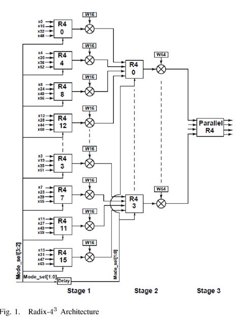 figure i from design of a low power 64 point fft architecture for wlan