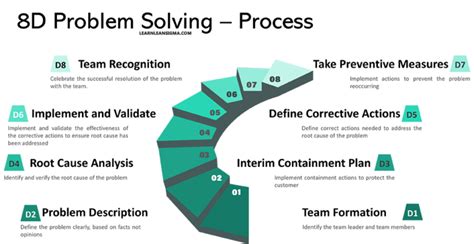 the evolution of 8d problem solving from basics to excellence learn