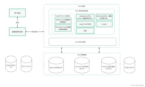 oracle 数据库体系结构 oracle数据库结构 csdn博客