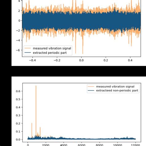 Evaluation Of The Method For Real Vibration Signals In Time Top And