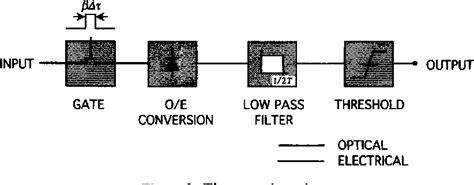 Figure 1 From Photonic Code Division Multiple Access Communications Semantic Scholar