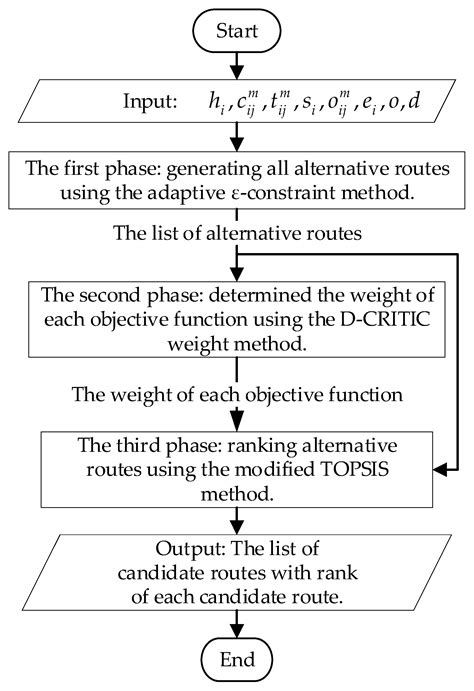 Sustainability Free Full Text Multi Objective Optimization Of The Multimodal Routing Problem