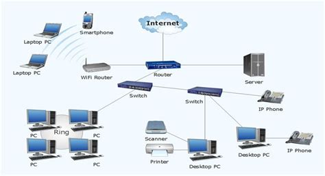 Computer Network Architecture