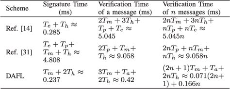 Table Iv From Blockchain Based Decentralized And Lightweight Anonymous Authentication For