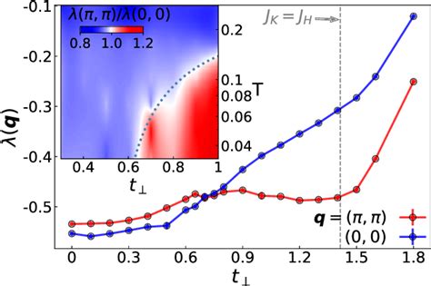 Figure 1 From Enhanced Pair Density Wave Vertices In A Bilayer Hubbard Model At Half Filling