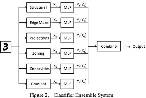 Figure 2 From Handwritten Digit Recognition Using Multiple Feature