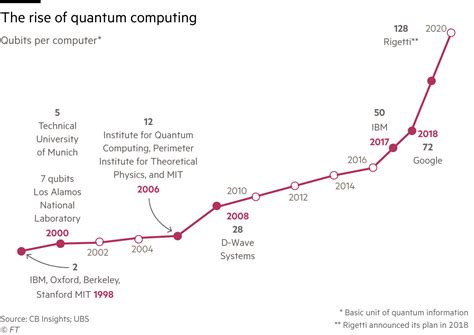 Quantum Computing Timelines Forexiv