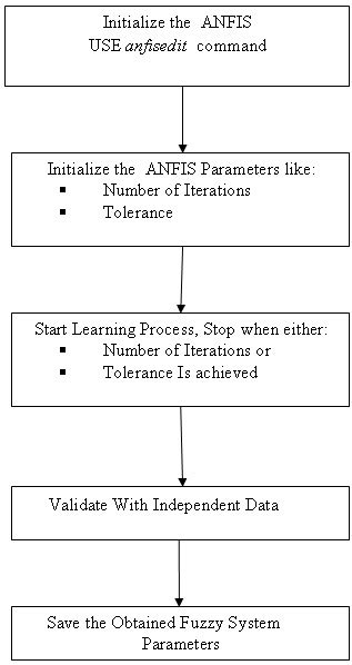 Basic Diagram Of Anfis Computation Download Scientific Diagram