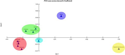 Pcoa Analysis Plot Of The First 2 Axes Download Scientific Diagram