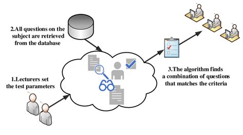 Interaction With The Test Generating Algorithm Download Scientific Diagram