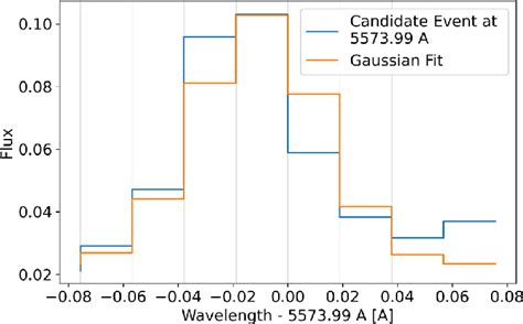 An Example Of An Event That Passes The Gaussian Profile Test With An Download Scientific