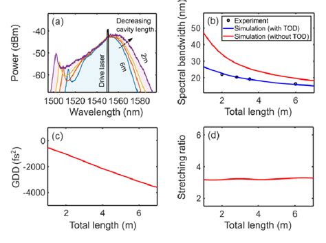 Stretched Pulse Soliton Dependence On Total Cavity Length A Broadest