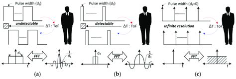 relationship between frequency bandwidth and range resolution a in