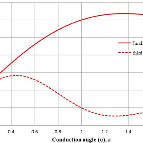 fundamental and third order current components across conduction angle