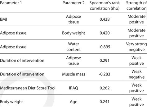 Correlations Between Parameters All Statistically Significant For P005 Download Scientific