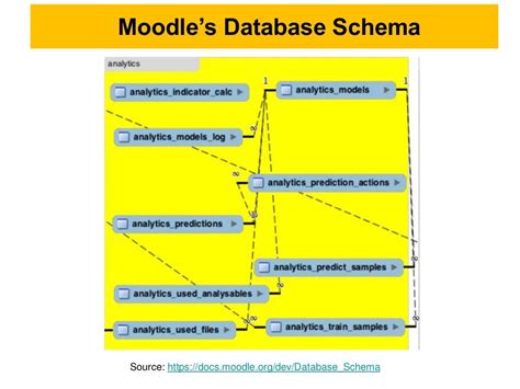 How To Use Learning Analytics In Moodle