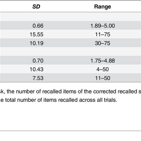 Mean Standard Deviations And Correlations Of Working Memory Measures Download Table