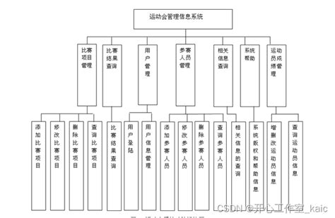 运动会管理系统的设计与实现论文 论文 源码 kaic 运动hui信息管理系统分析与设计 csdn博客