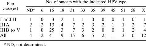 Pap Class And Hpv Types Detected By The Cpiiig Pcr Download Table