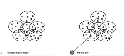 Figure 3 From A New Data Gathering Scheme Based On Set Cover Algorithm For Mobile Sinks In Wsns