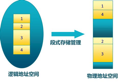 操作系统原理——第四章：非连续式内存分配非连续分配 Csdn博客